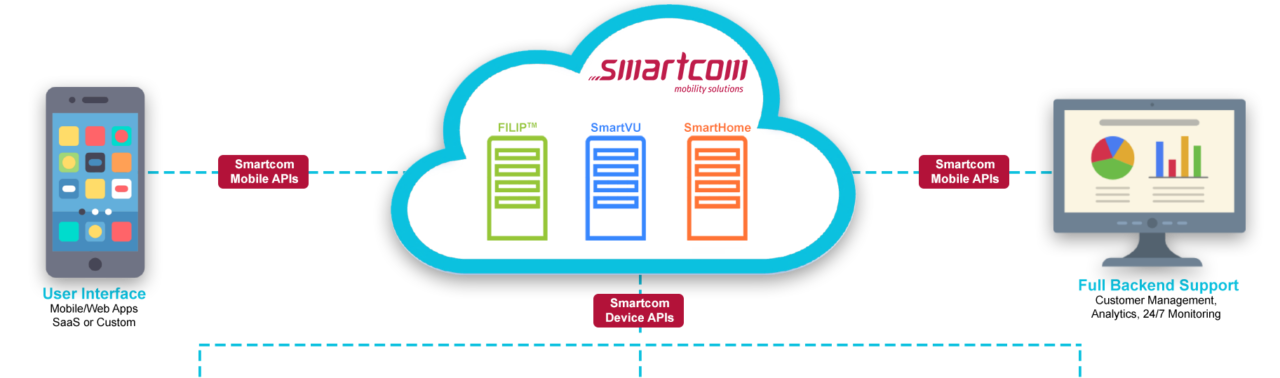 IoT Platforms-as-a-Service - Smartcom